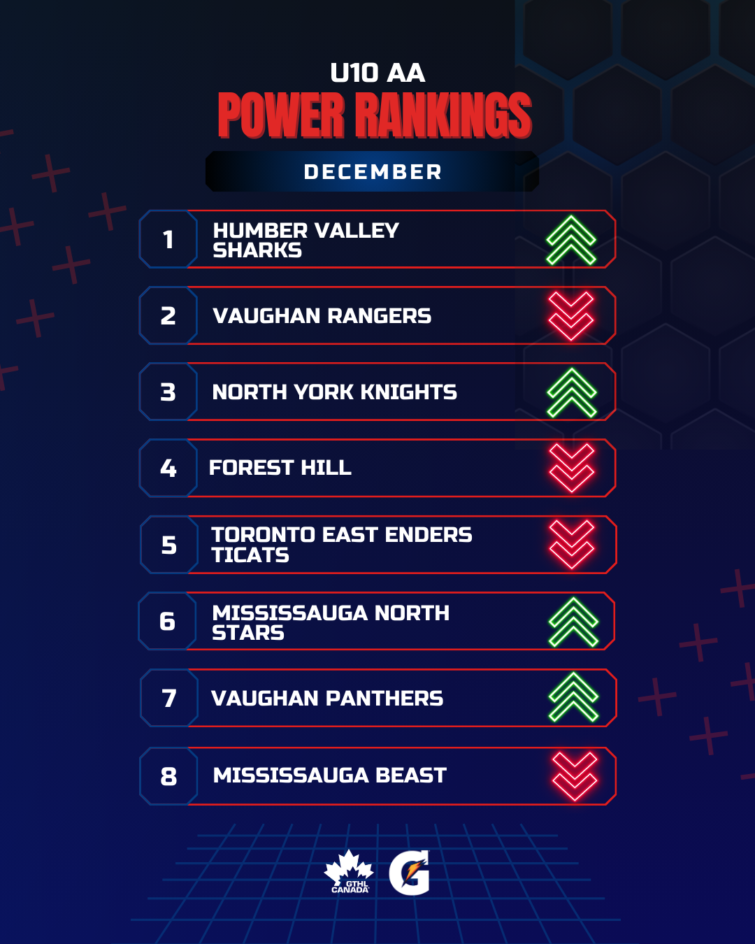 GTHL ‘AA’ Power Rankings: December 2025 - GTHL Canada